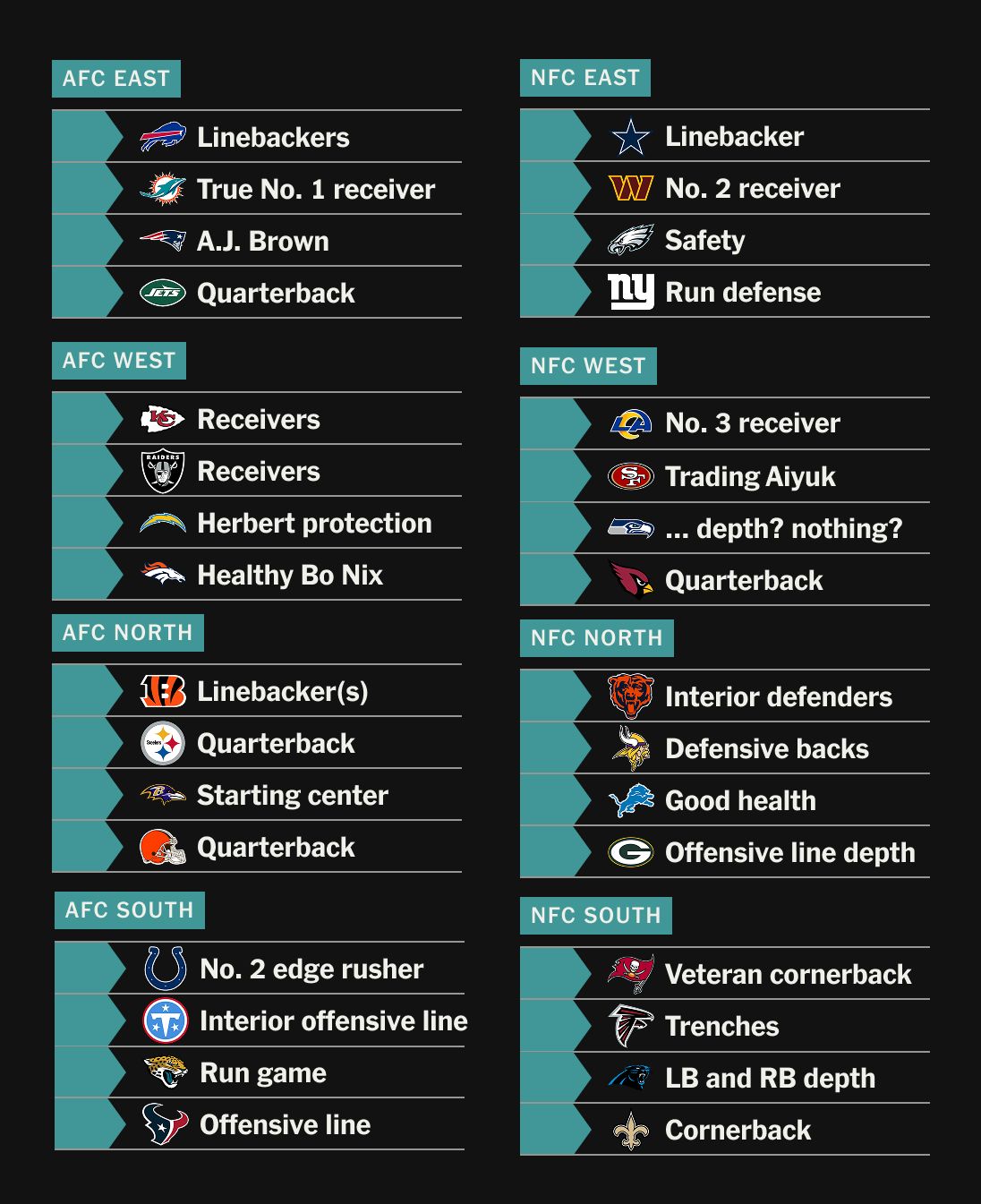 NFL post-draft team needs, 2023 class fifth-year option tracker and an ...
