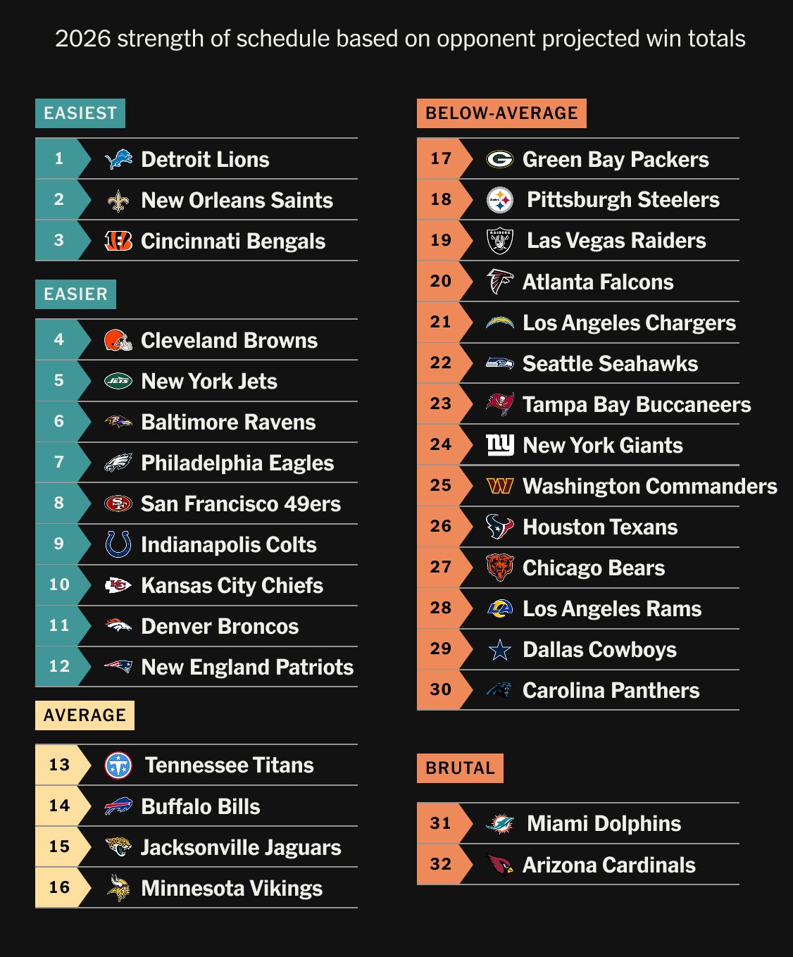 Ranking 2026 strength of schedule before schedule release this Thursday ...